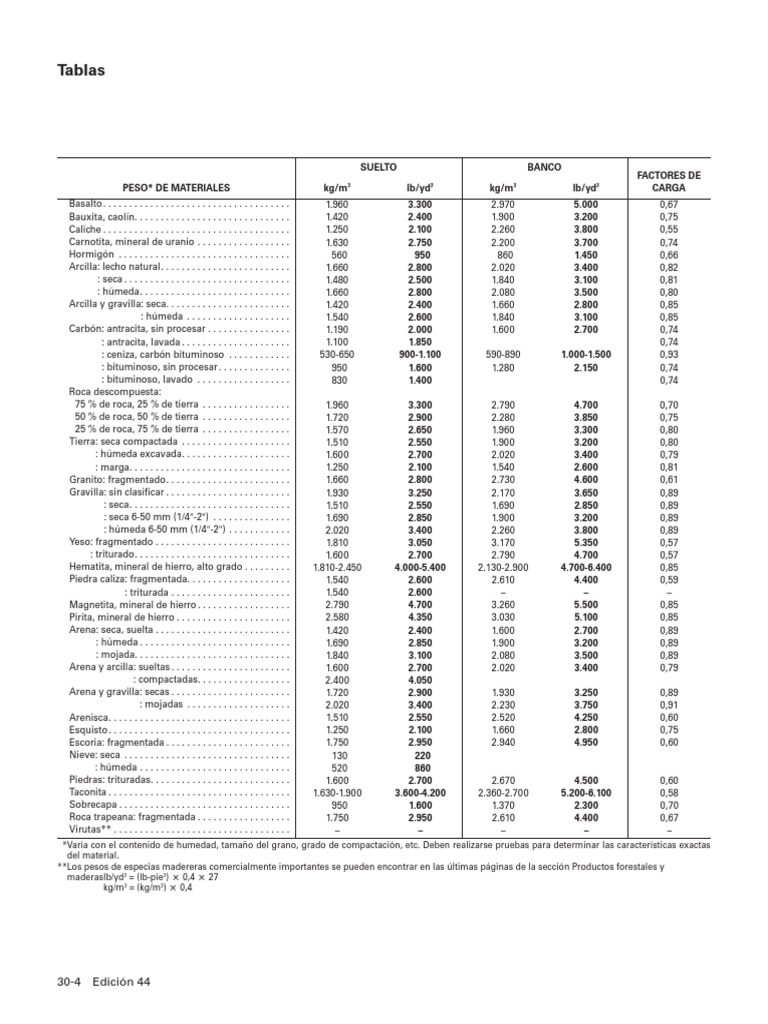 Tablas de Densidad de Materiales.pdf | Rocas | Materiales naturales