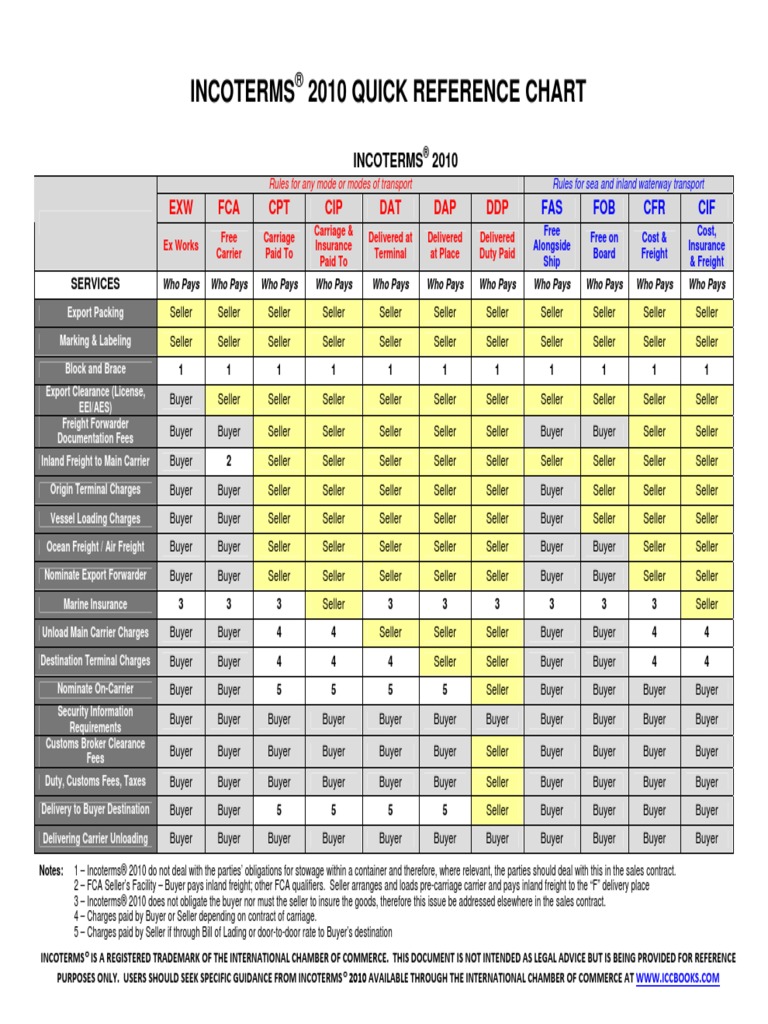 Incoterms 2010 Chart PDF | PDF | Service Industries | Services (Economics)