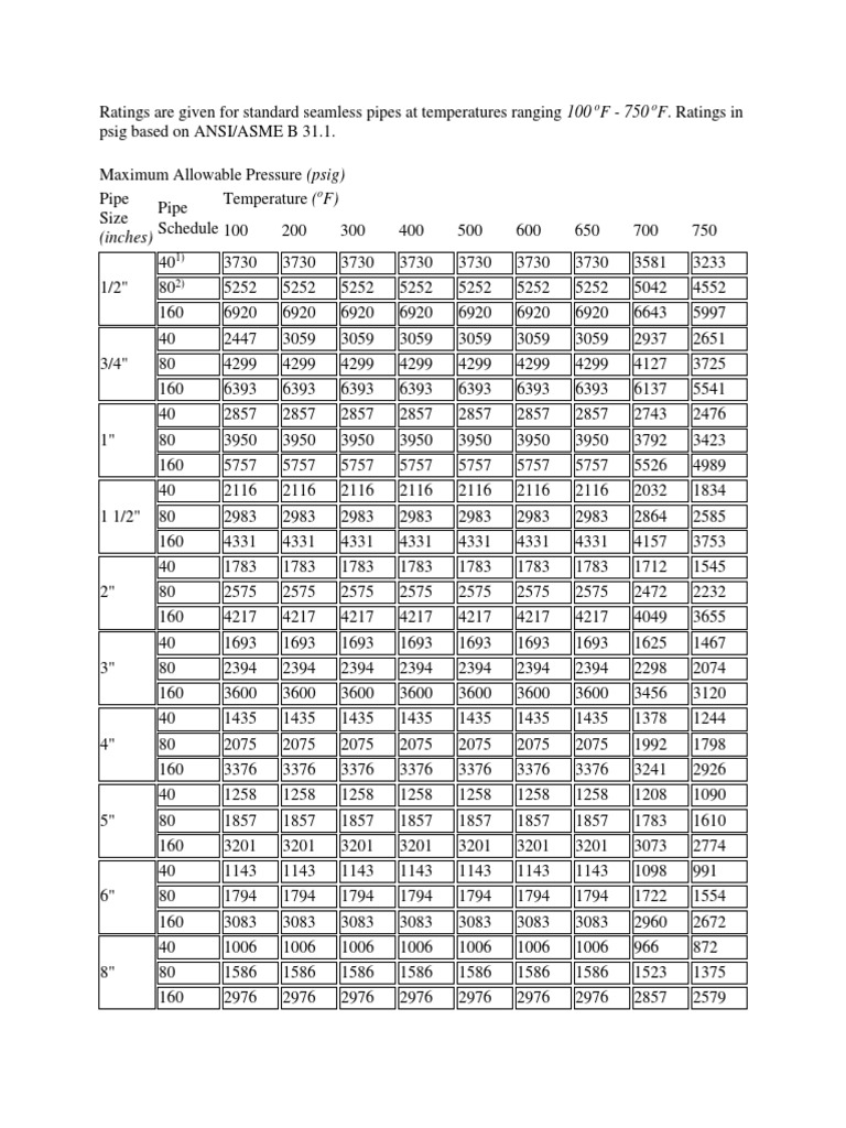 Pipe Rating | PDF | Pipe (Fluid Conveyance) | Chemical Engineering