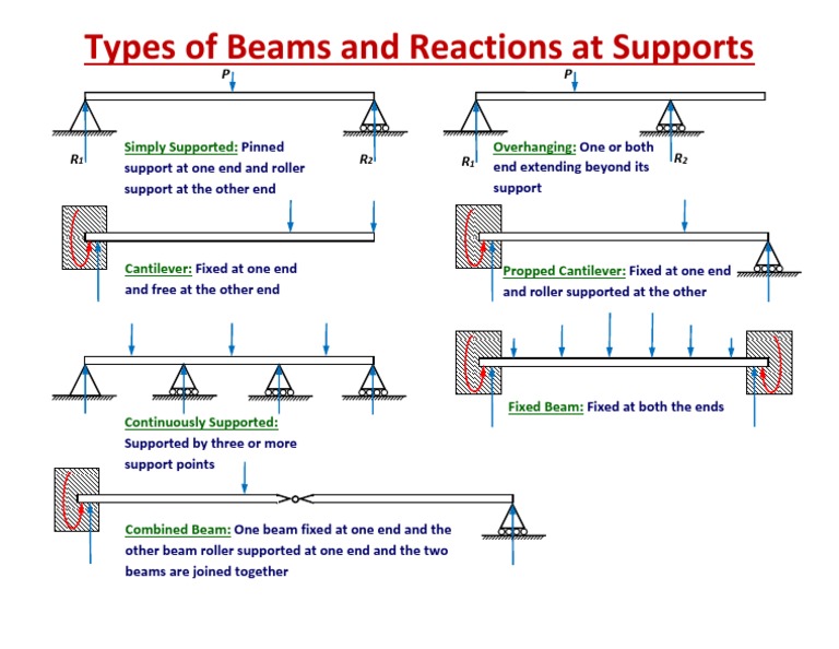 Types of Beams and Reactions at Supports: Simply Supported: Overhanging ...