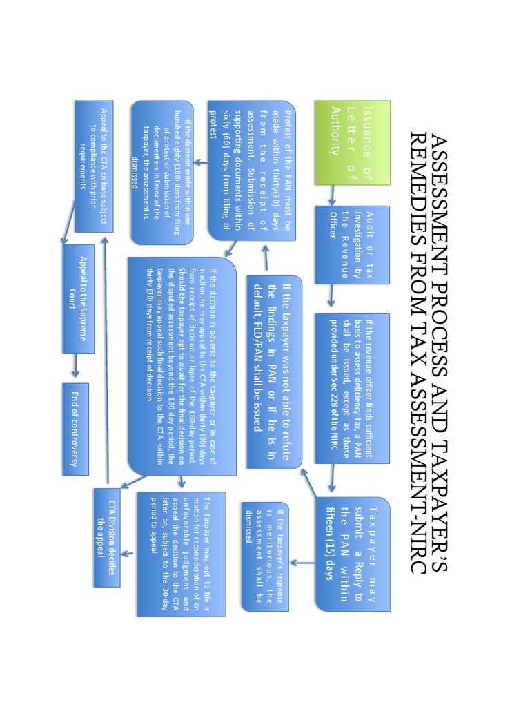 Assessment Process | Download Free PDF | Taxpayer | Taxes