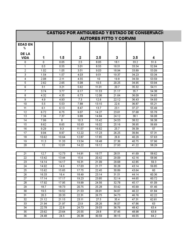 Tabla de Fitto y Corvini | PDF