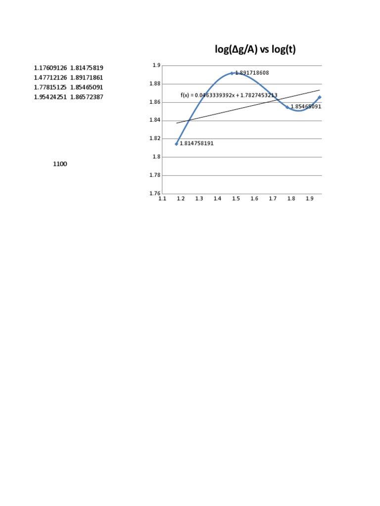 Log ( G/a) Vs Log (T) | PDF