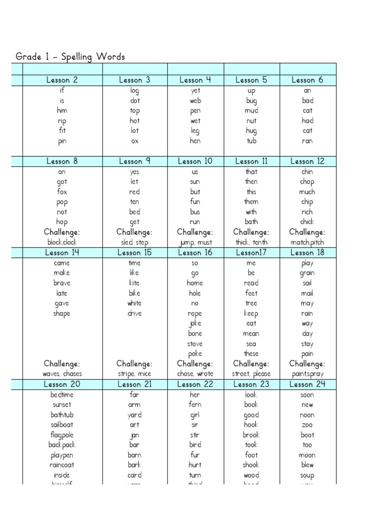 Journeys Spelling Words 1 | PDF | Nature