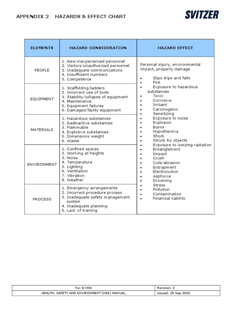 Appendix 2 Hazards & Effect Chart: Elements Hazard Consideration Hazard ...