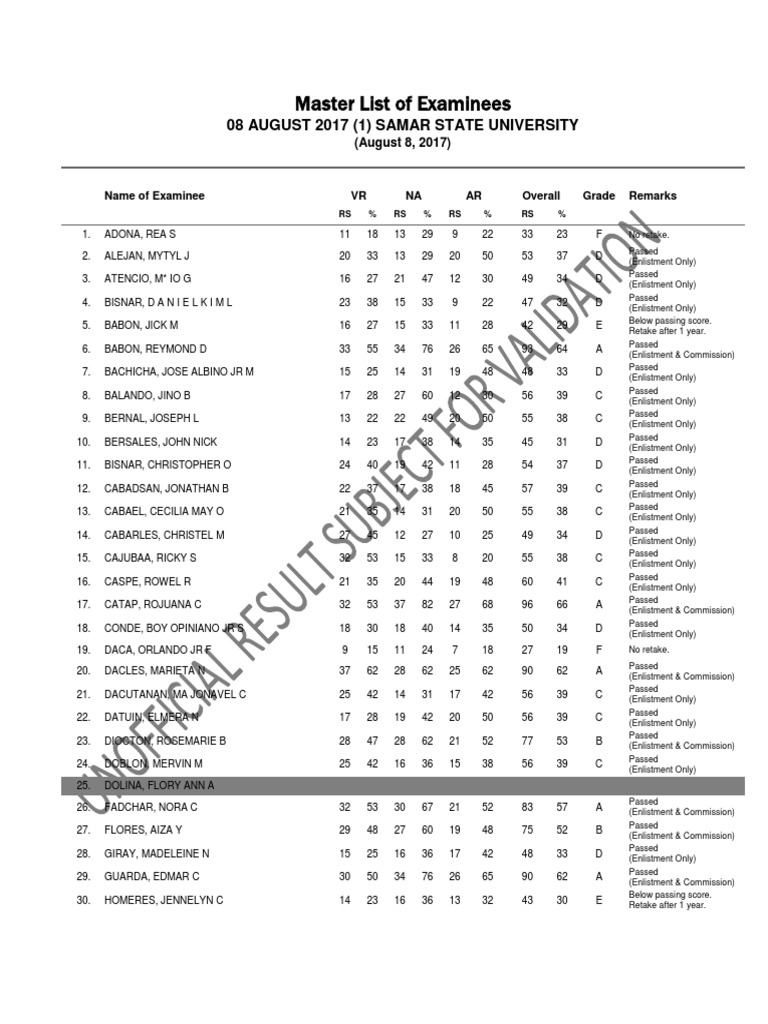 AFPSAT RESULT 8ID AOR DTD 08-11 AUG 2017 of The FF Venues SSU ...