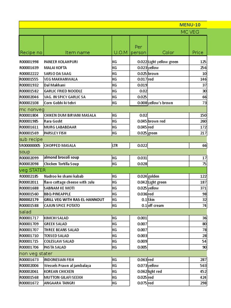 Menu and Daily Consumption Report for a Hotel Buffet Spread Detailing ...