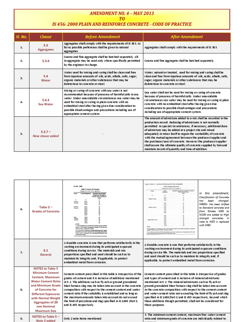 IS 456 Amendments - 2013 PDF | PDF
