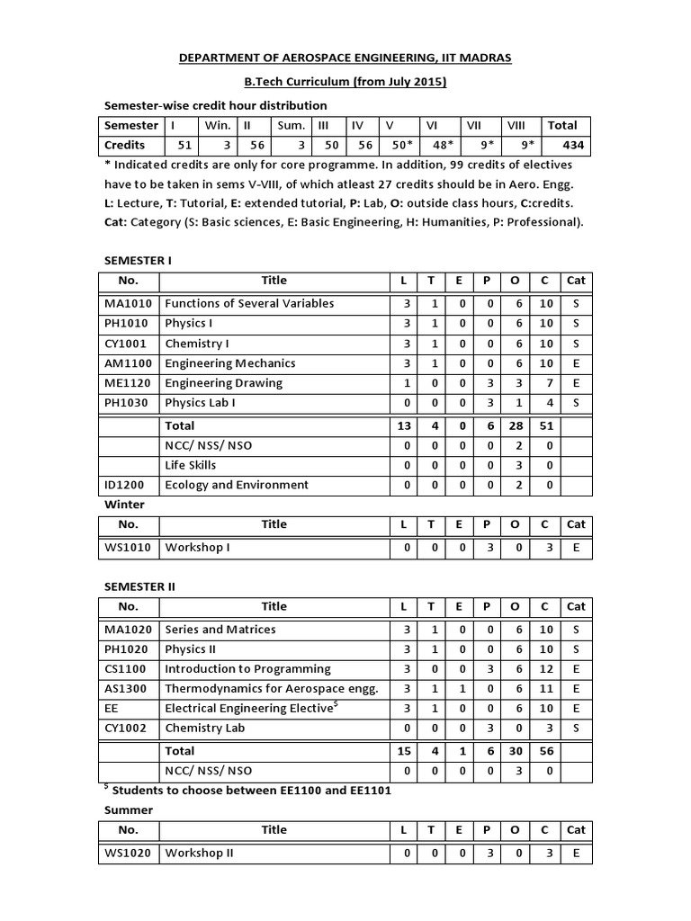 IIT Madras Aerospace B.Tech Curriculum | PDF