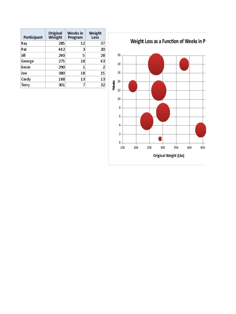 Weight Loss As A Function of Weeks in Program and Original Weight | PDF
