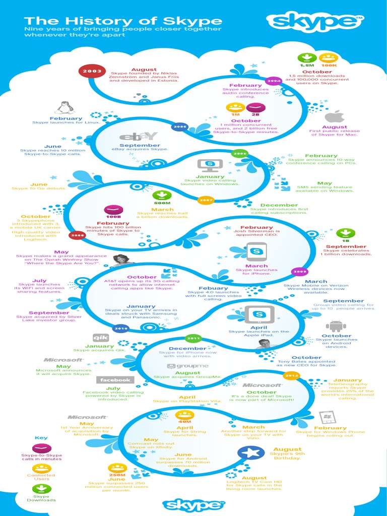 Skype Timeline v5 2 | PDF | Mobile Telecommunications User Equipment ...