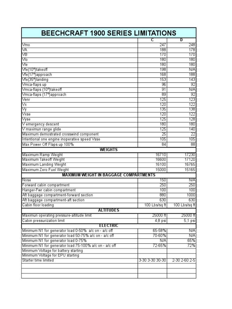 Limitations B1900 | PDF | Takeoff | Aviation