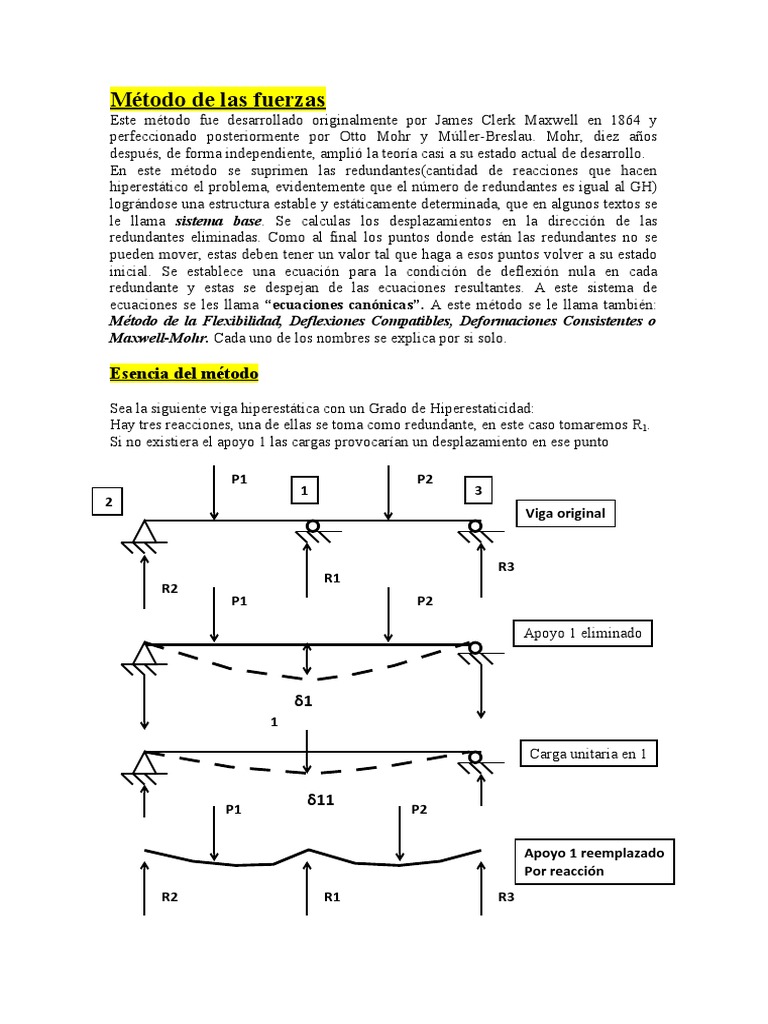 Método de las fuerzas-Estructuras Hiperestáticas