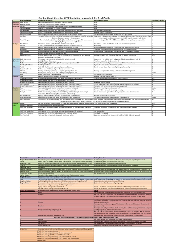 A Song of Ice and Fire Roleplaying - Combat Cheat Sheet (By DrixDZanth ...
