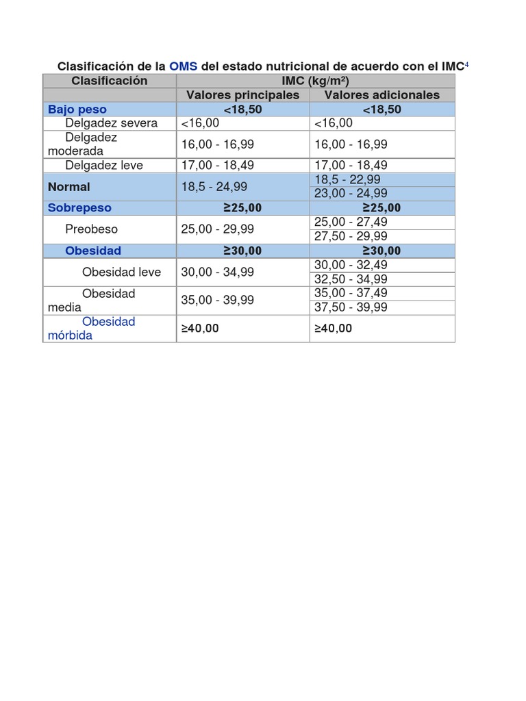 Clasificación del IMC según la OMS | PDF