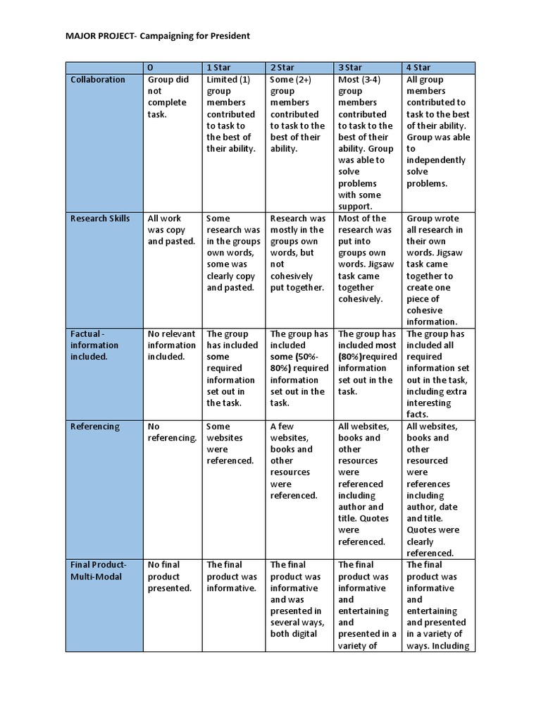 Major Project Rubric | PDF | Cognitive Science | Communication