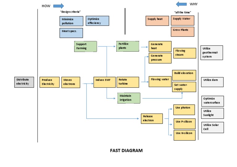 FAST Diagram - 1 | PDF | Environmental Technology | Energy Technology
