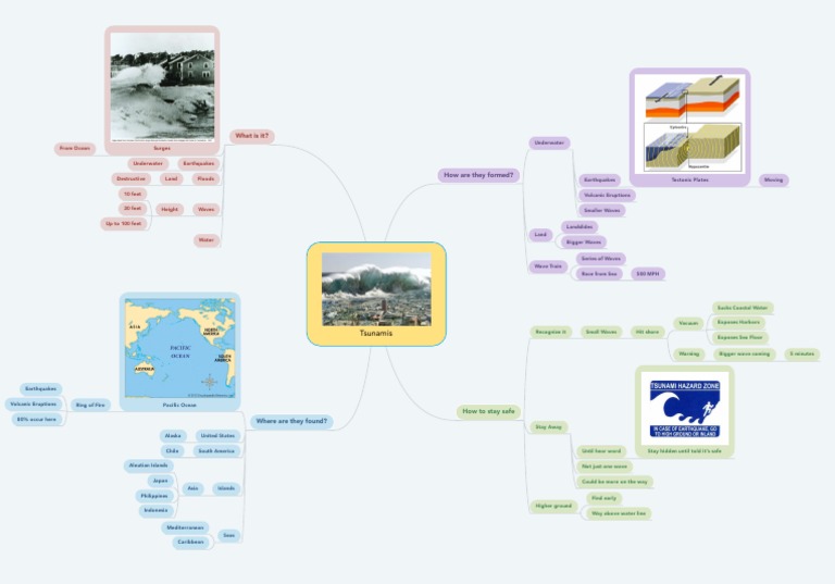 tsunami mind map | Tsunami | Physical Oceanography