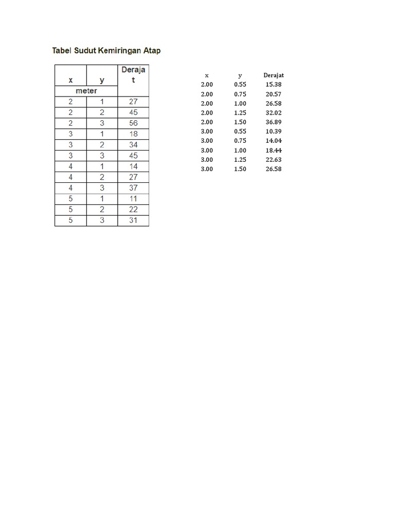 Tabel Sudut Kemiringan Atap | PDF