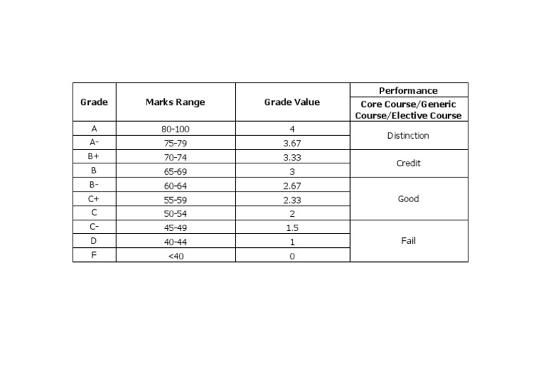 Grade Marks Range Grade Value Performance Core Course/Generic Course ...