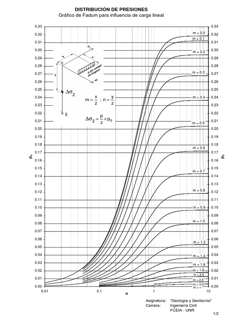 Fadum_lineal.pdf | Ingeniero civil | Ingeniería geotécnica