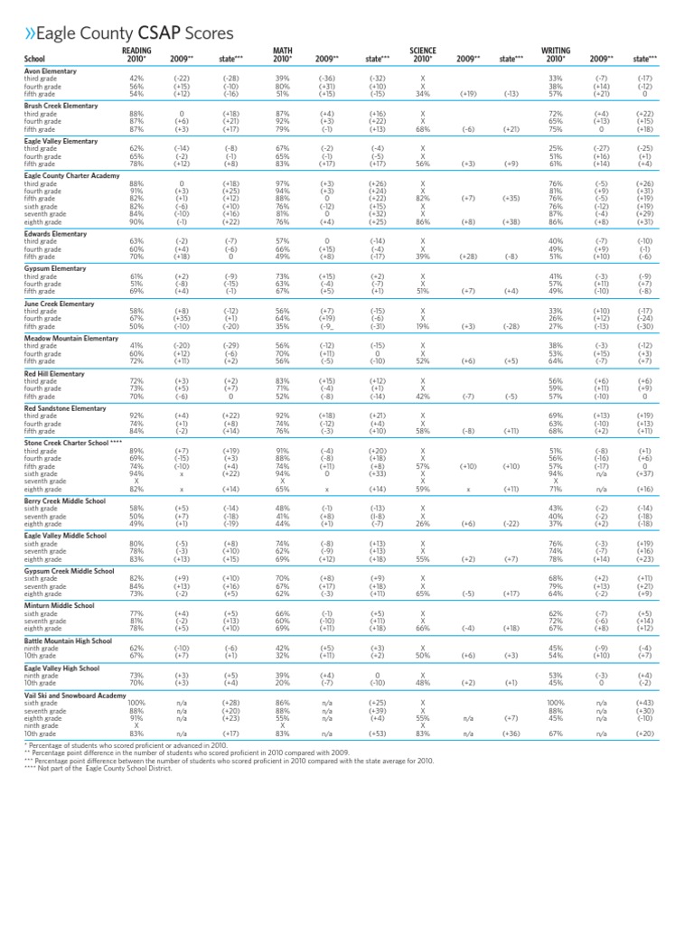 CSAP Scores | PDF | Educational Stages | Primary Education