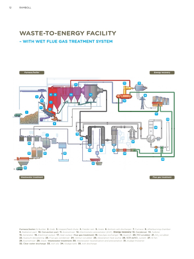 Waste To Energy Facility | PDF | Boiler | Furnace