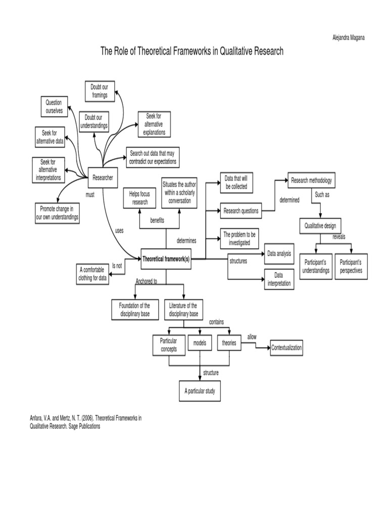 The Role of Theoretical Frameworks in Qualitative Research | PDF | Data ...