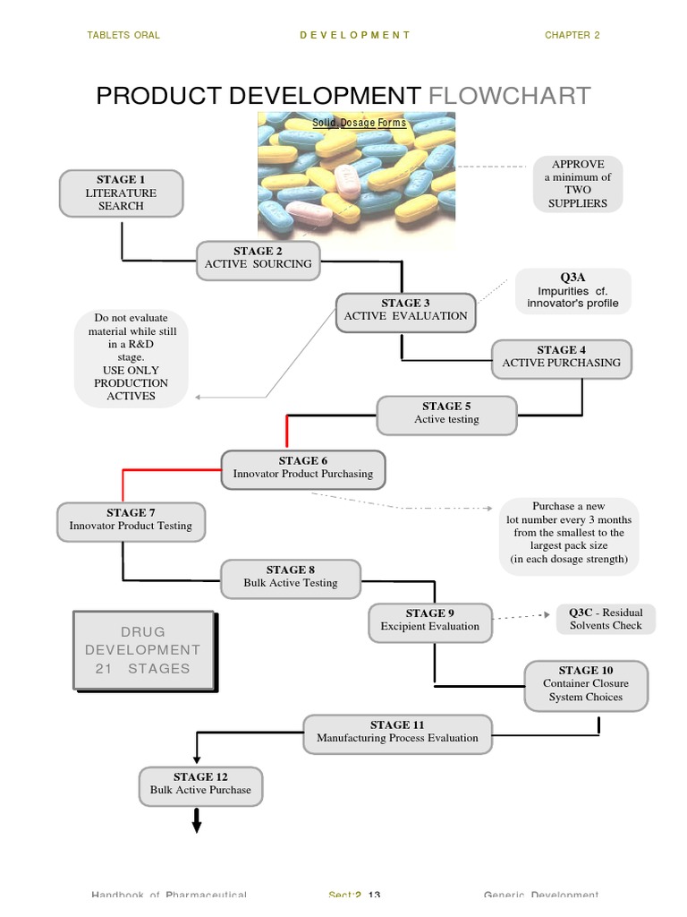 Product Development Flowchart PDF | PDF