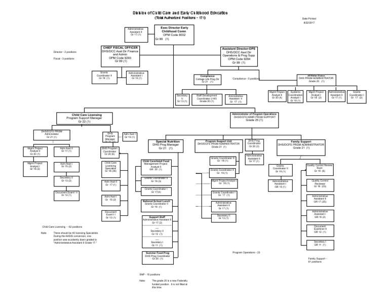 Child Care Organizational Structure Chart | PDF | Childhood | Family