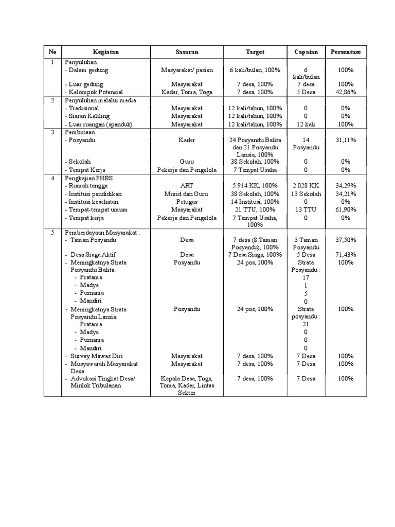 Capaian Program Promkes | PDF