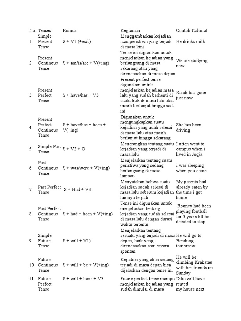 Rumus Lengkap Tenses Bahasa Inggris | PDF