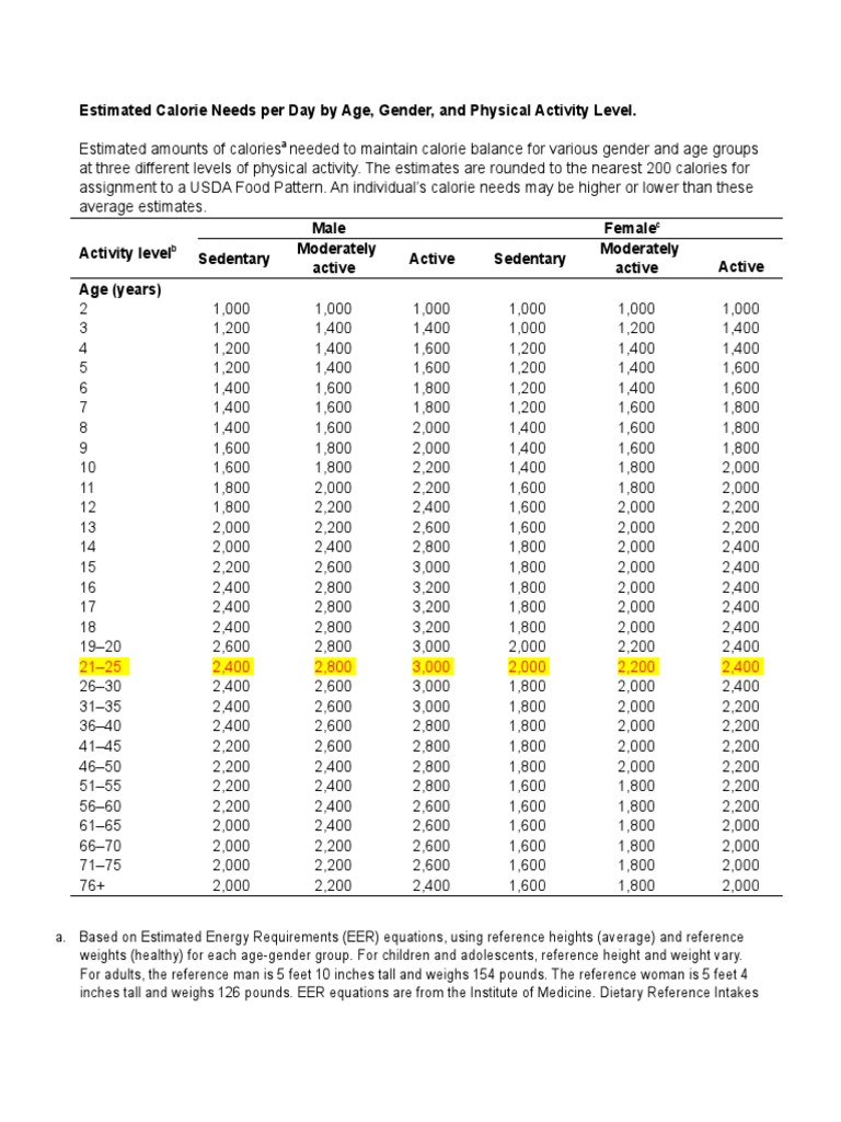 Estimated Calorie Needs Per Day Table | PDF | Physical Exercise ...