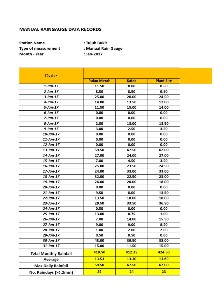 2017 Manual Rainfall | PDF | Hydrography | Applied And ...