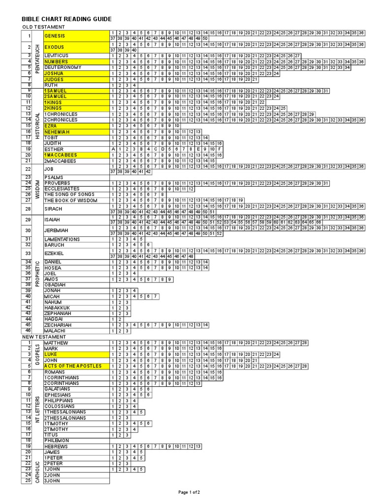 Bible Chart Reading Guide: Old Testament | PDF | Bible Content | Books ...