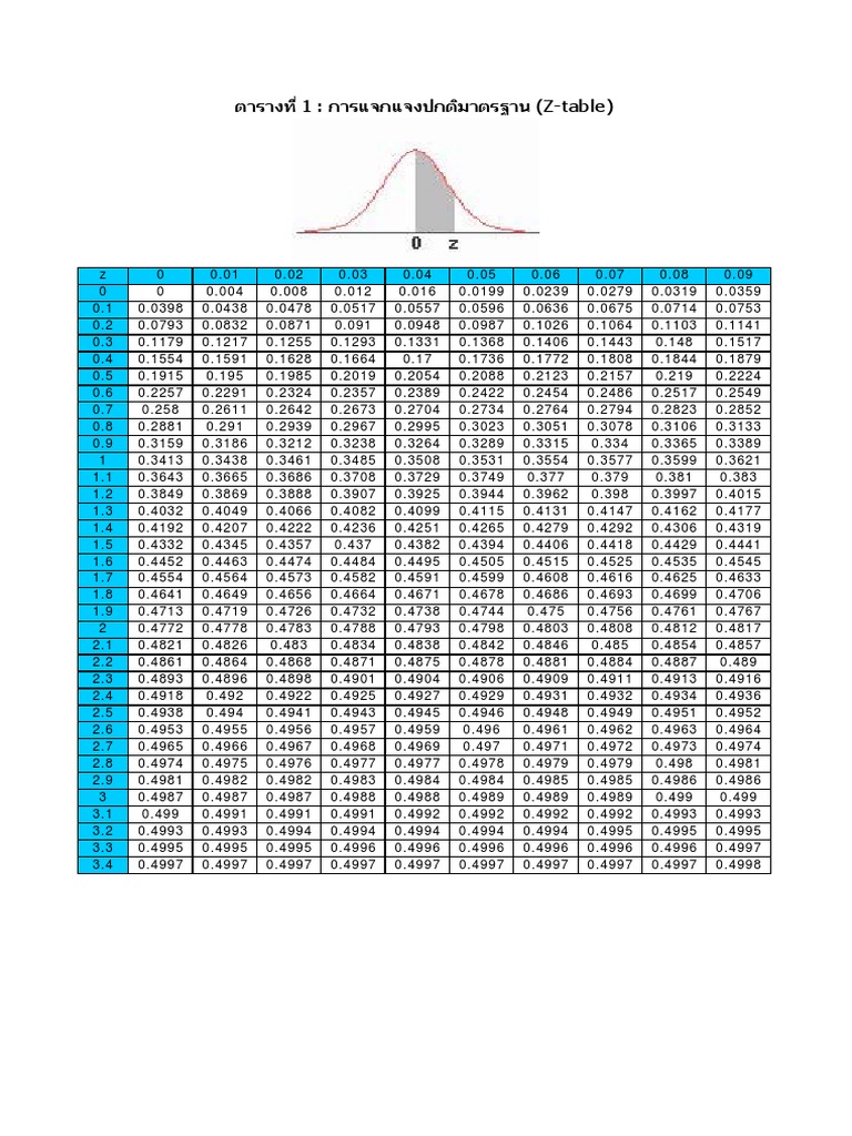 Standard Normal Distribution Table | PDF
