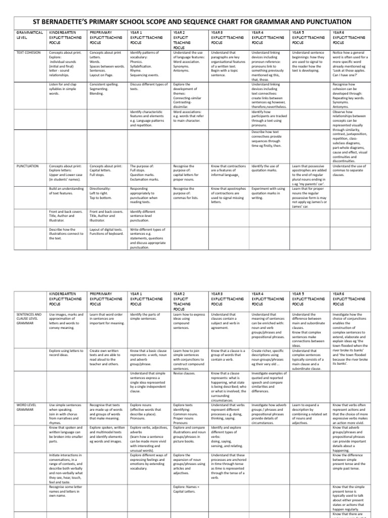 Grammar Guide for Primary Educators | PDF | Verb | Sentence (Linguistics)