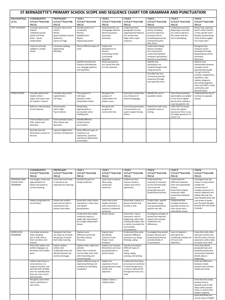Grammar and Punctuation Scope and Seq | PDF | Verb | Sentence (Linguistics)