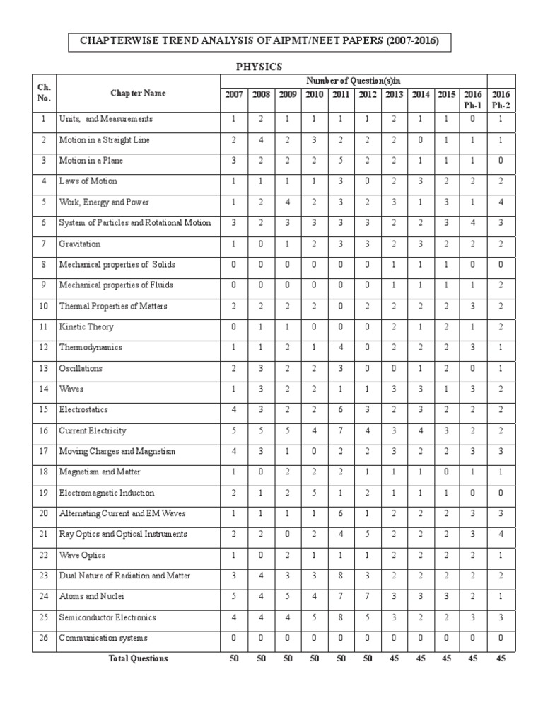 CHAPTERWISE TREND ANALYSIS OF AIPMT-NEET PAPERS (2007-2016).pdf