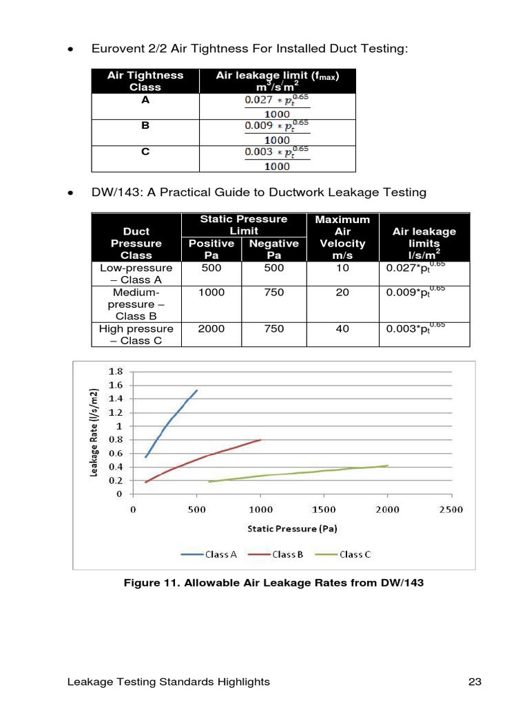 DW/143 Ductwork Leakage Standards | PDF