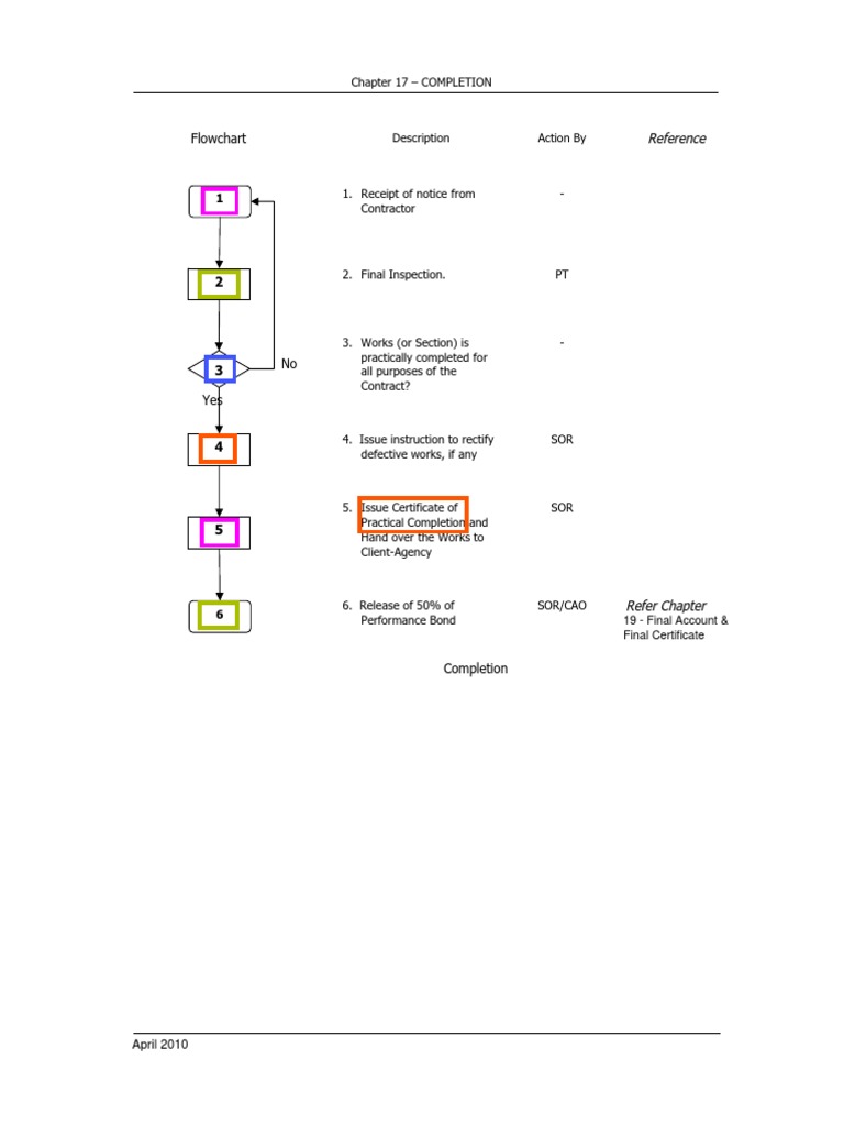 Cpc Project Checklist | General Contractor | Damages
