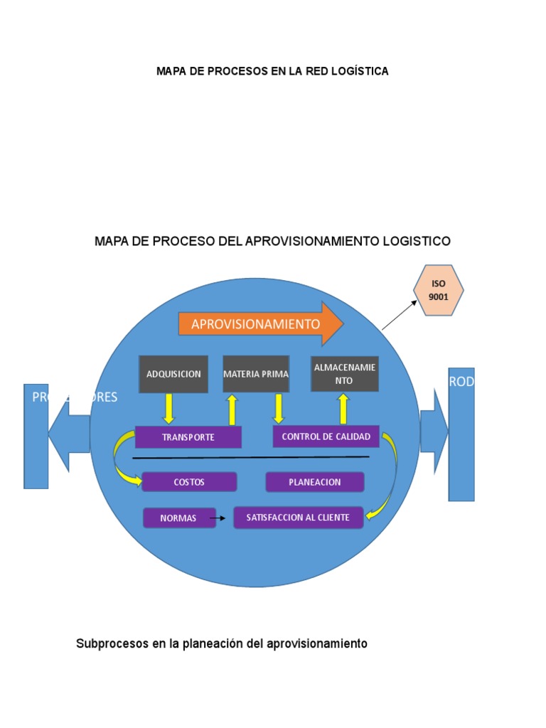 Mapa de Procesos de La Red Logistica | PDF | Obtención | Transporte