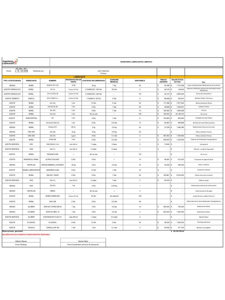 Inventario Lubricantes Dicciembre 06 | PDF | Petróleo | Hidrocarburos