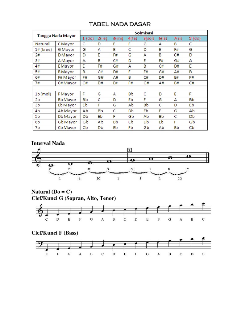 Tabel Nada Dasar dan Simbol Dinamika Not Balok