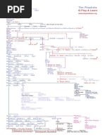 Family Tree of Prophet Muhammad | PDF | Abrahamic Religions | Islamic ...