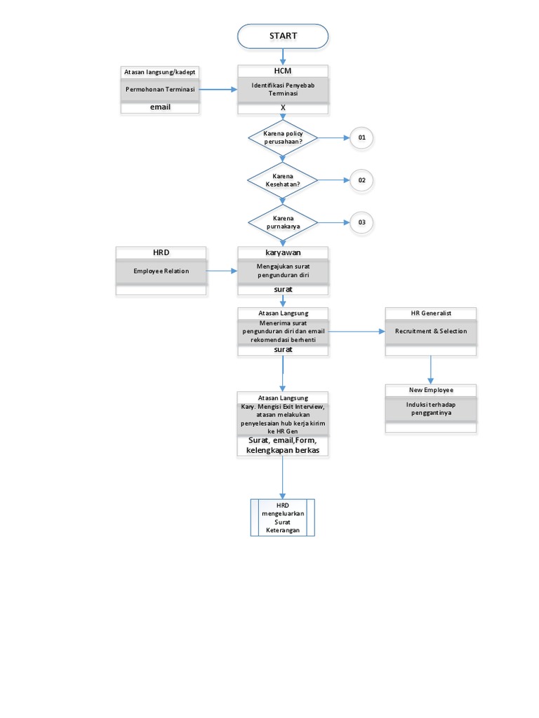 Proses Terminasi Karyawan di HCM | PDF