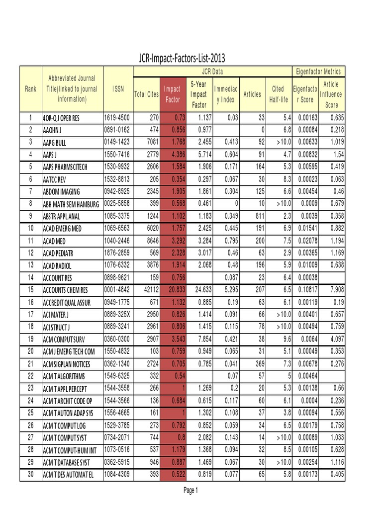 JCR Impact Factors List 2013 | PDF | Computer Data | Inquiry