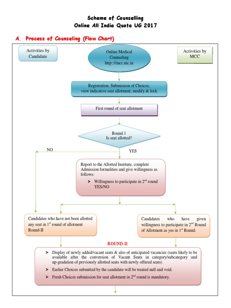 A. Process of Counseling (Flow Chart) : Scheme of Counselling Online ...