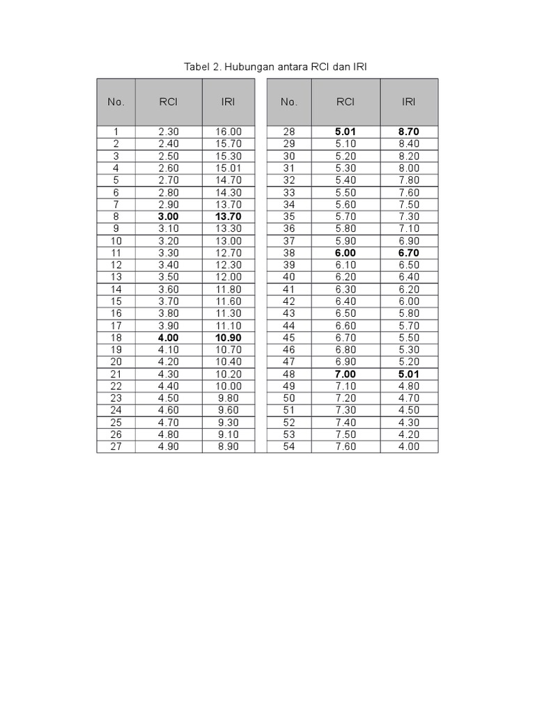 Tabel 2 Hubungan Antara RCI Dan IRI | PDF