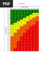 Relative Humidity and Dew Point Chart | PDF